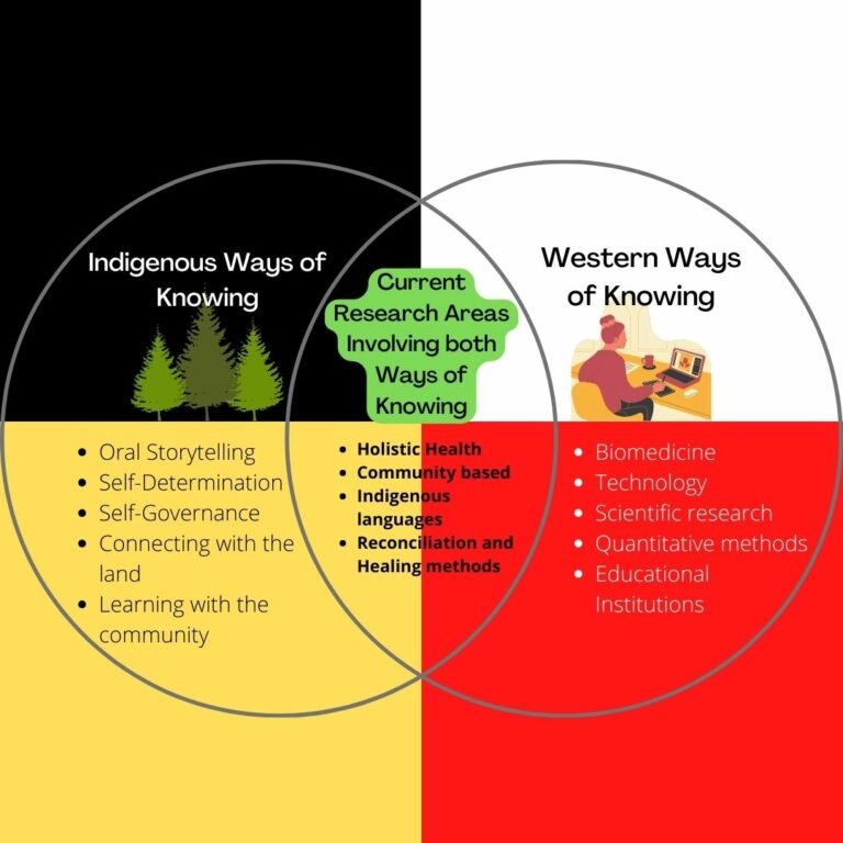 History of Indigenous Inquiry – Engaging With Indigenous Research 101