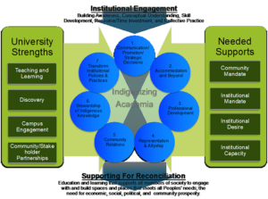 Decolonization and Indigenization – Engaging With Indigenous Research 101